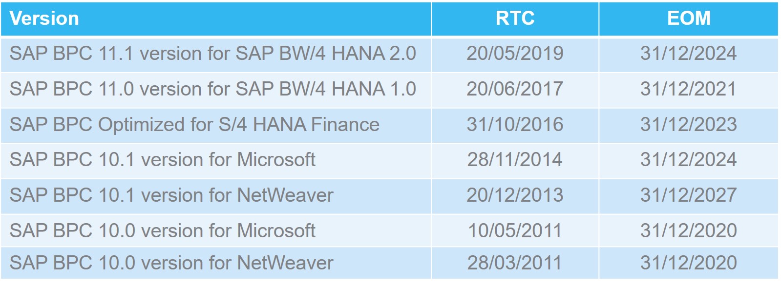 SAP BPC - End Of Maintenance Dates - Swap Support
