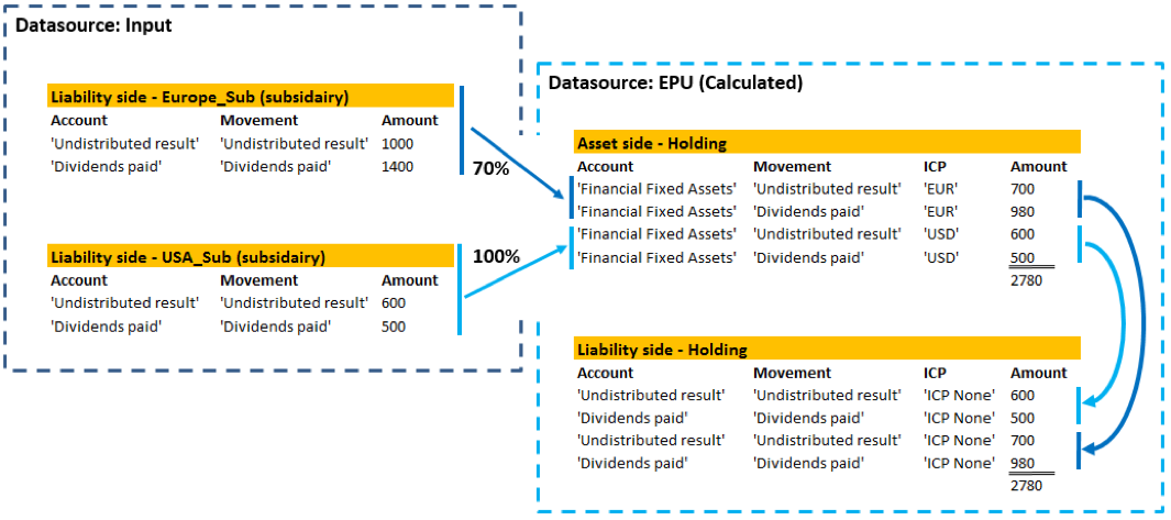 How to set up Equity Pick Up in Oracle HFM? Part 1 - Swap Support