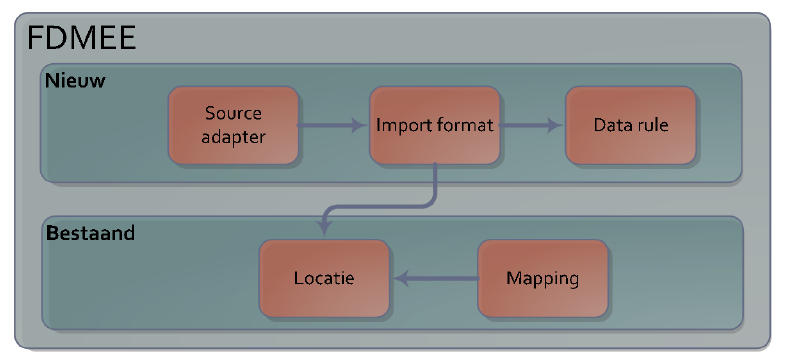 How to get your figures straight from the source with Oracle FDMEE