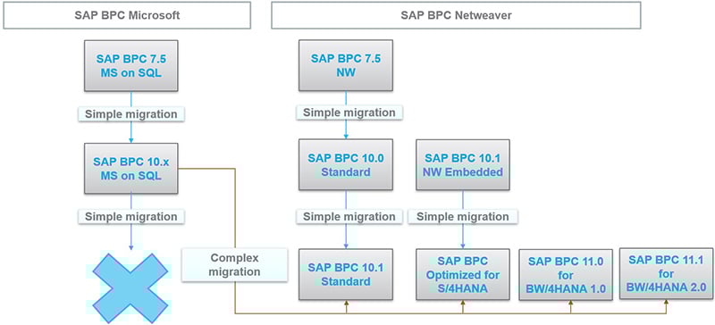 SAP BPC - End Of Maintenance Dates - Swap Support