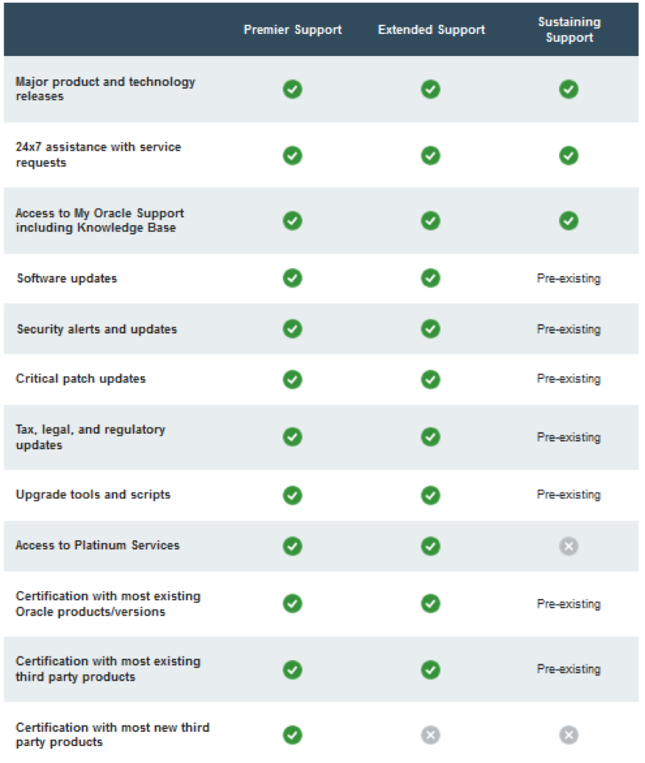 3 x Oracle support levels - spot the differences