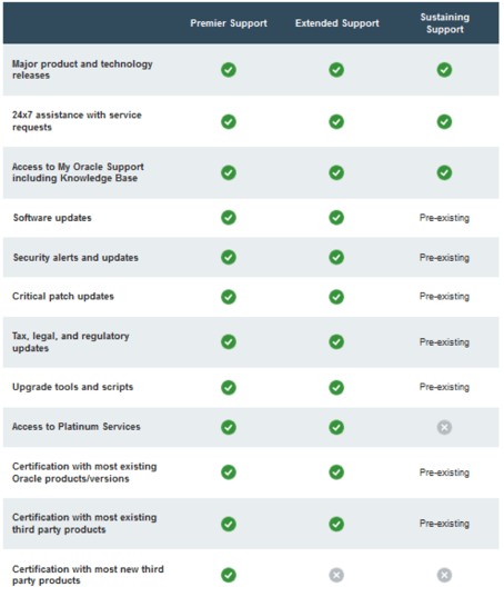 3 x Oracle support levels - spot the differences