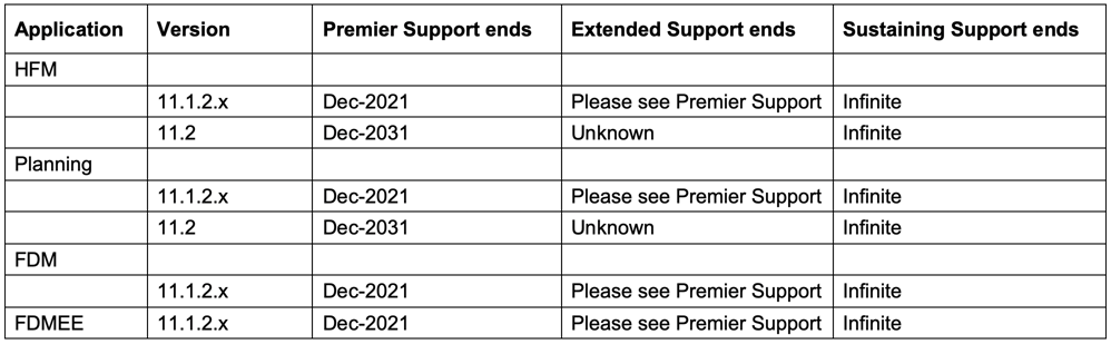 3 x Oracle support levels - spot the differences